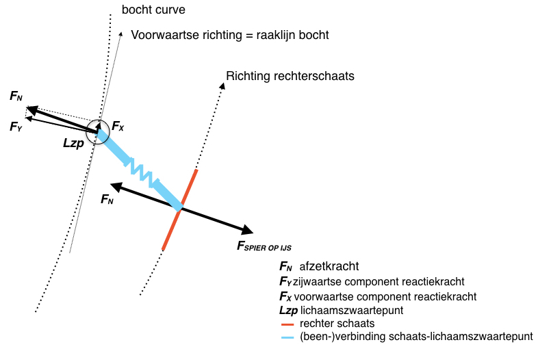 Zijwaarts vooruit | SCHAATSTECHNIEK